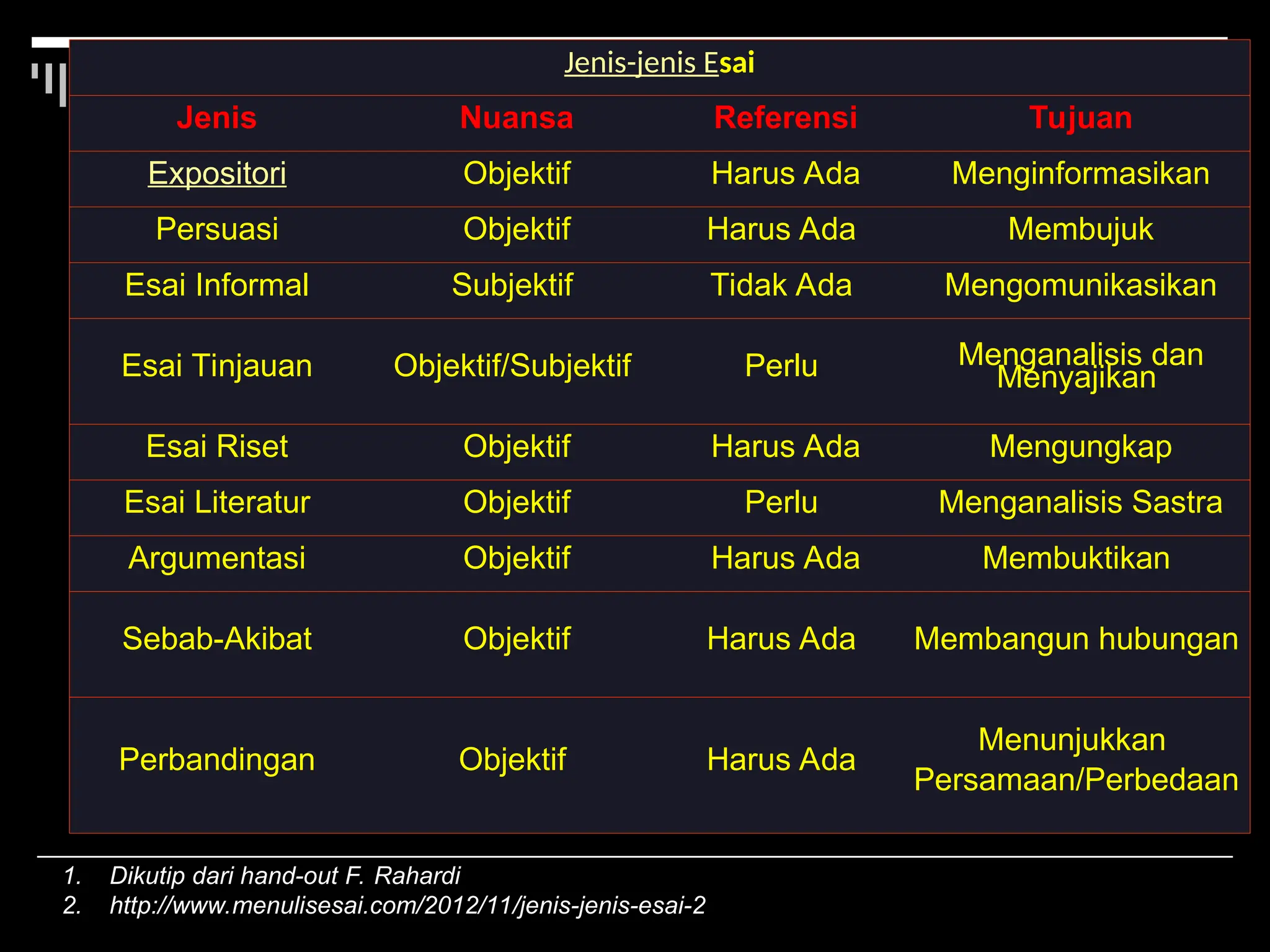 Pengertian Menulis Esai Ilmiah Remaja Kita | PPT