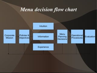 Menu planning | PPT