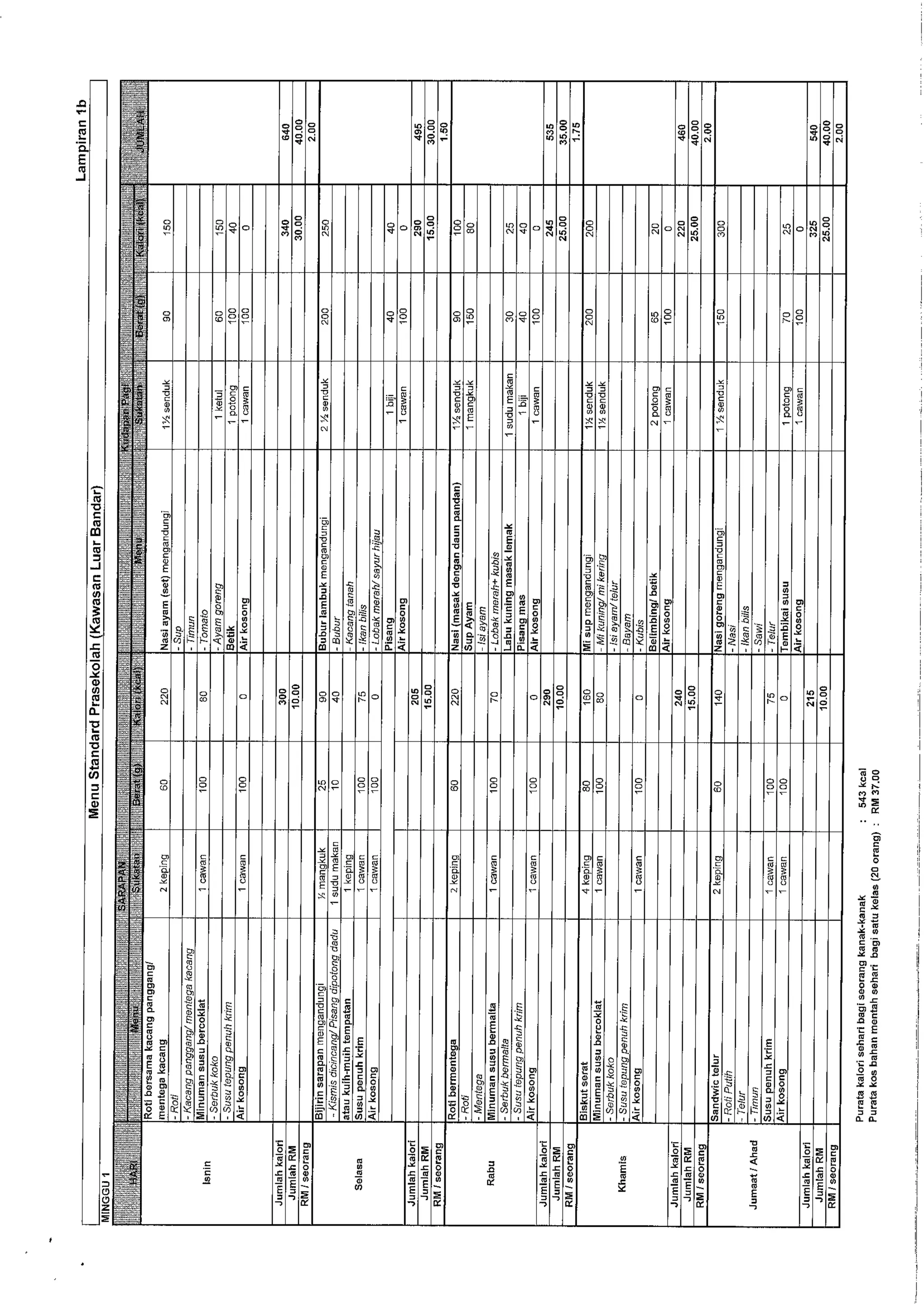 Menu Standard Prasekolah KPM | PDF