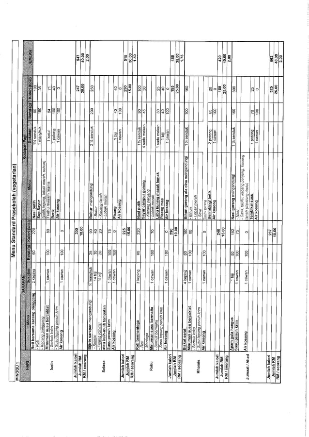 Menu Standard Prasekolah KPM | PDF