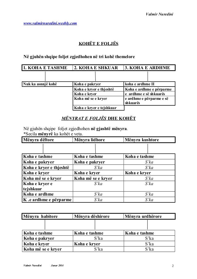 Menyrat dhe kohet e fojes si dhe zhgjedhimi i tyre ne veta