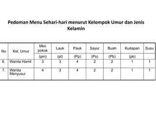 MENYUSUN MENU KELUARGA SEHAT BERDASARKAN USIA | PDF