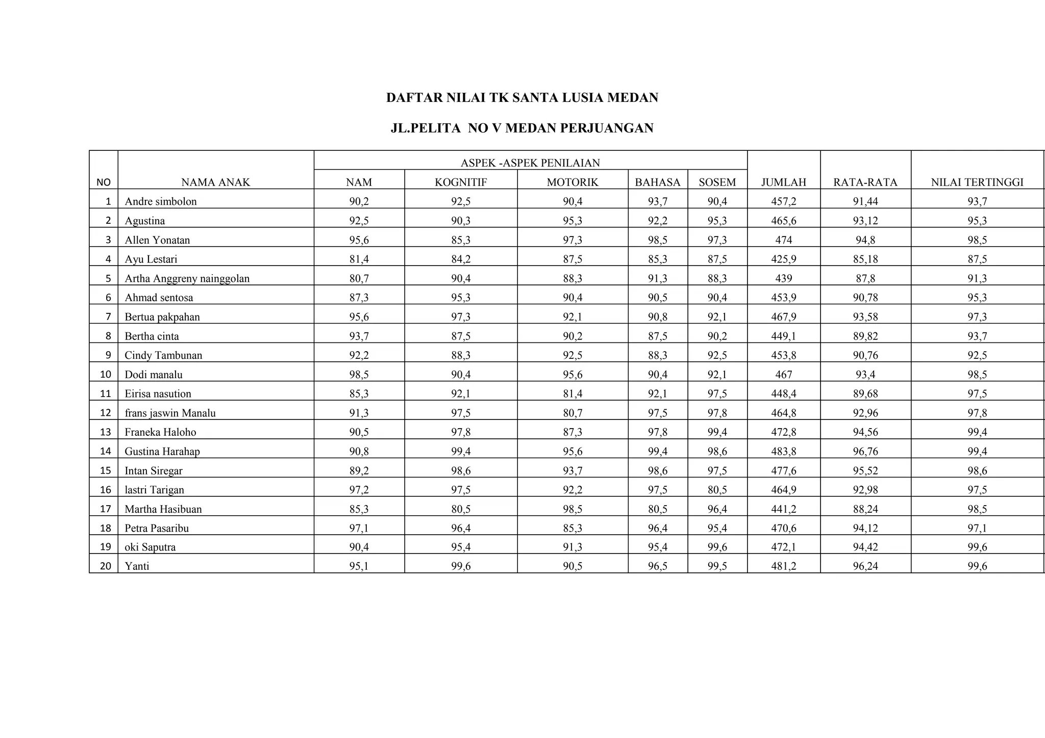 Menyusun data nilai siswa paud dengan rumus | PPT