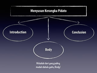 Menyusun Kerangka Pidato | PDF