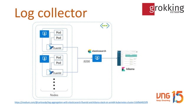Grokking Techtalk #34: K8S On-premise: Incident & Lesson Learned ...