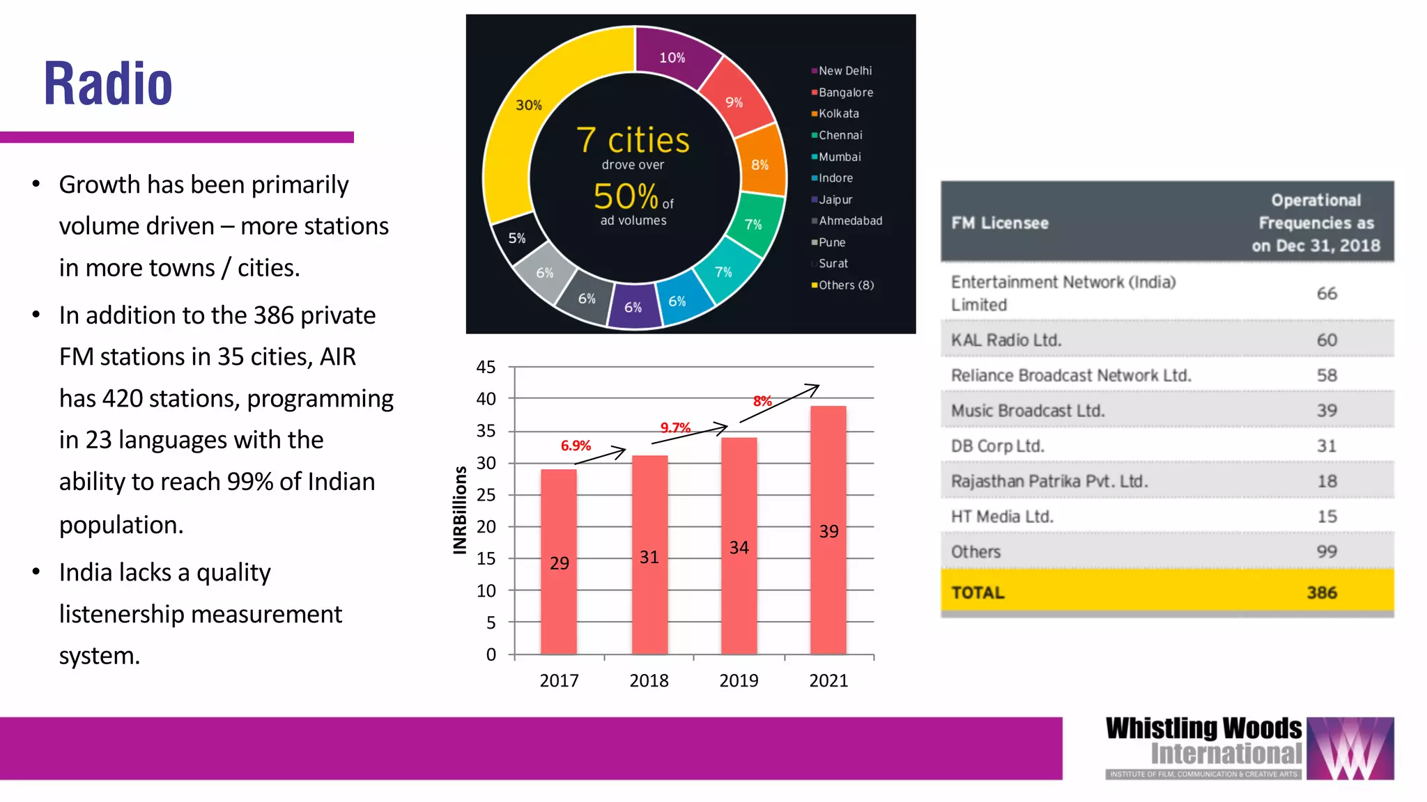 The Indian Media & Entertainment Industry 2019 | PPT