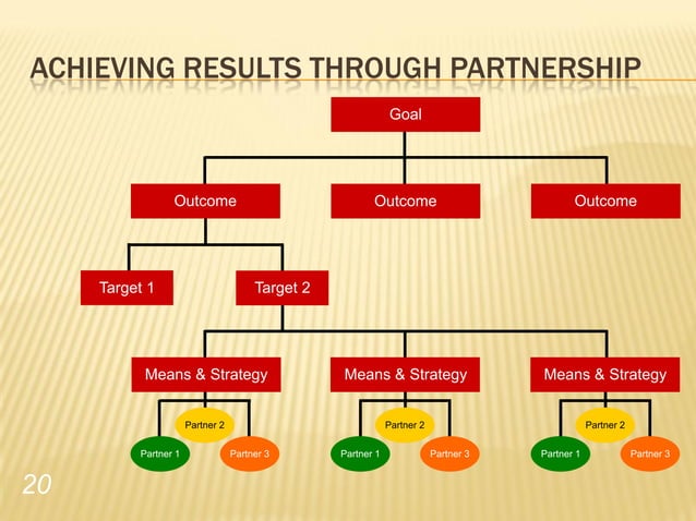 Monitoring and Evaluation: Lesson 2