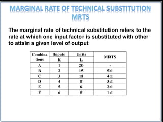 Managerial Economics Production Analysis ppt by NDP | PPTX
