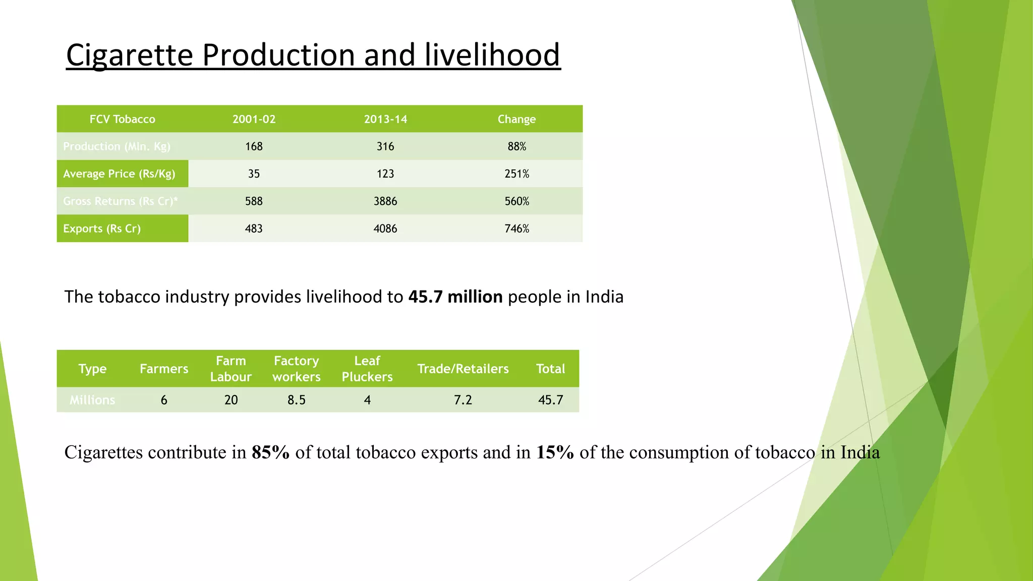 Cigarette Industry in India | PPT