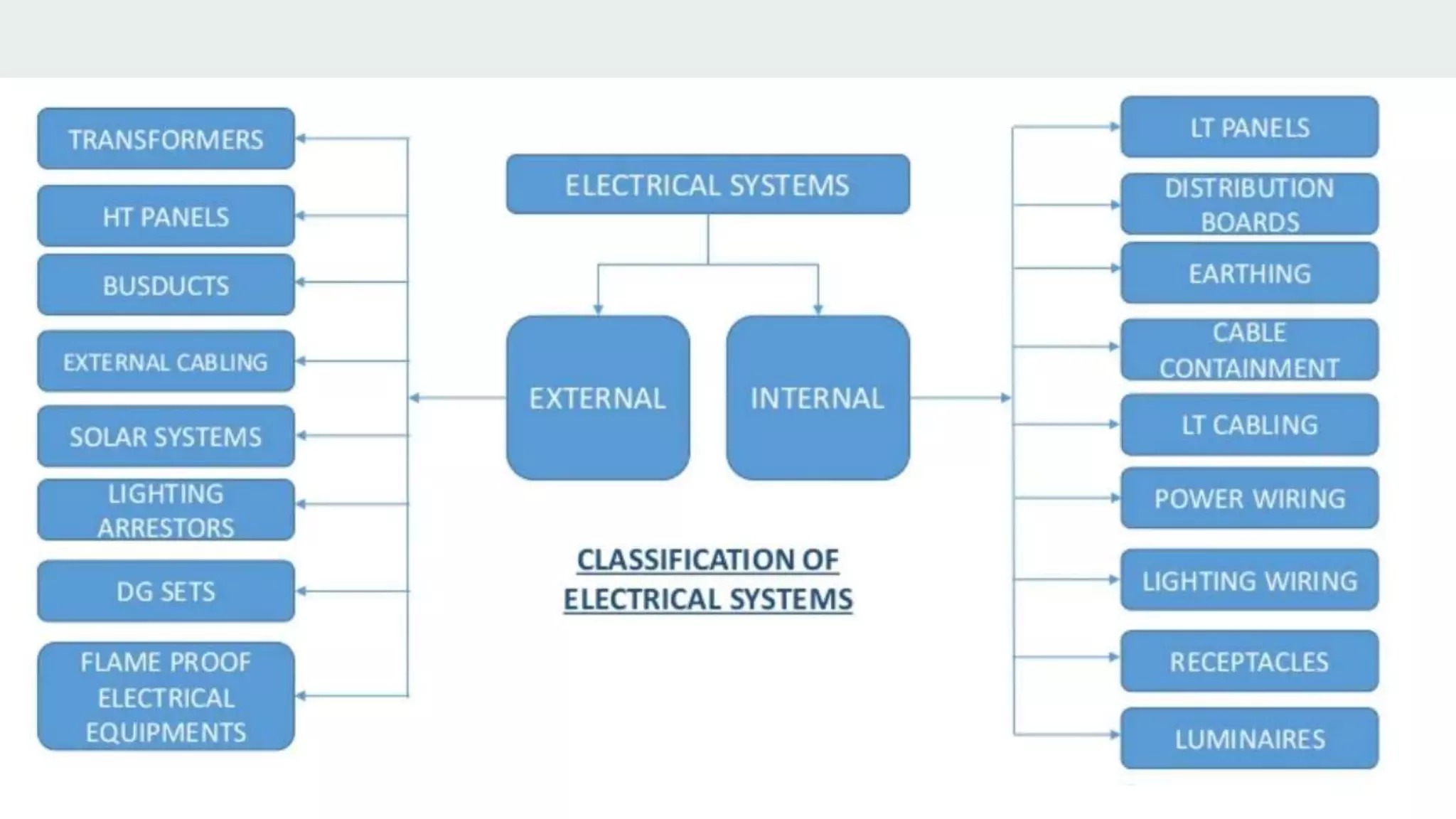 MEP services in High rise buildings.pptx