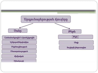 Meqenashinutyun | PPT