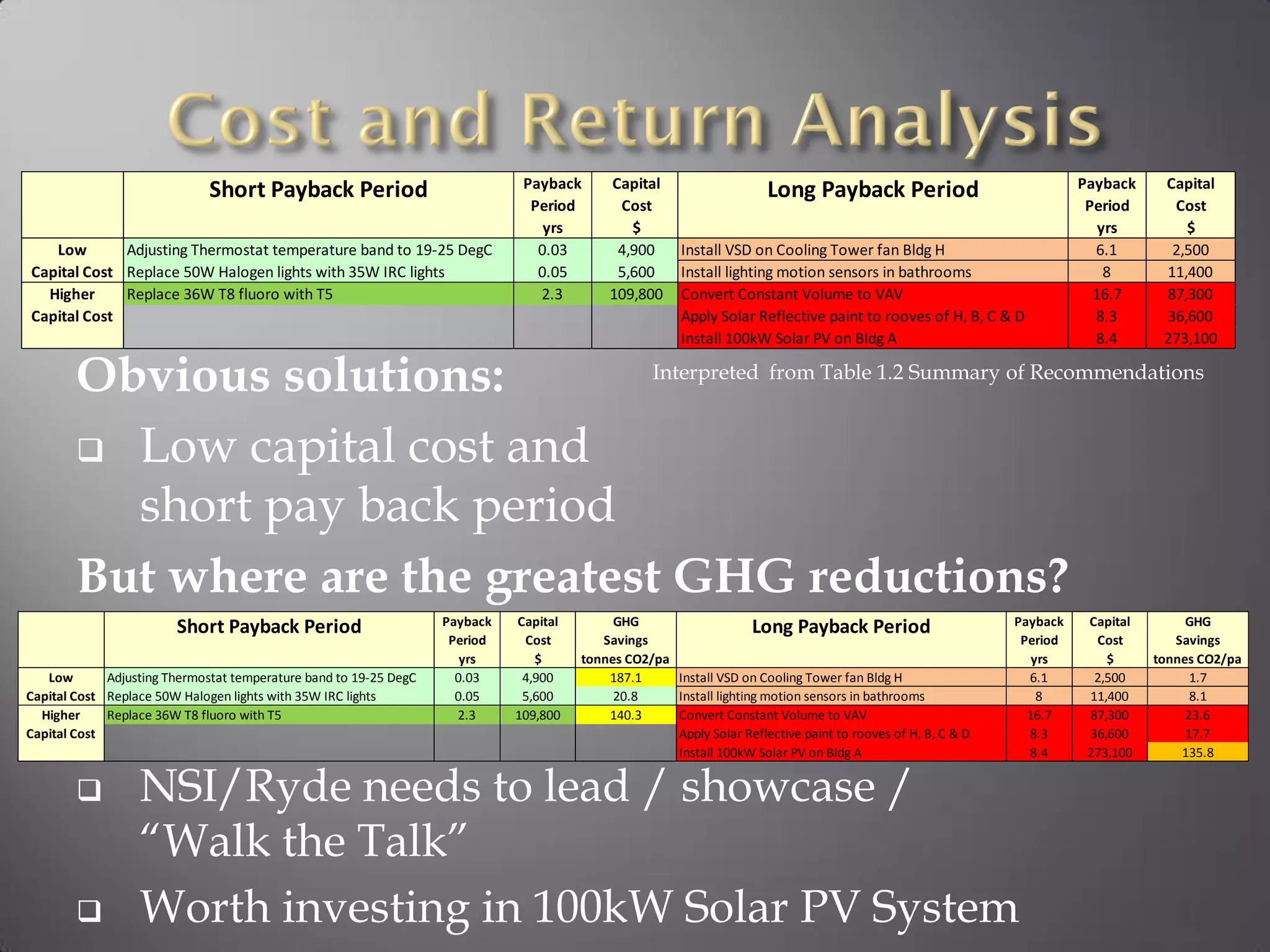 Ryde College Energy Audit - Cost Benefit Analysis | PDF
