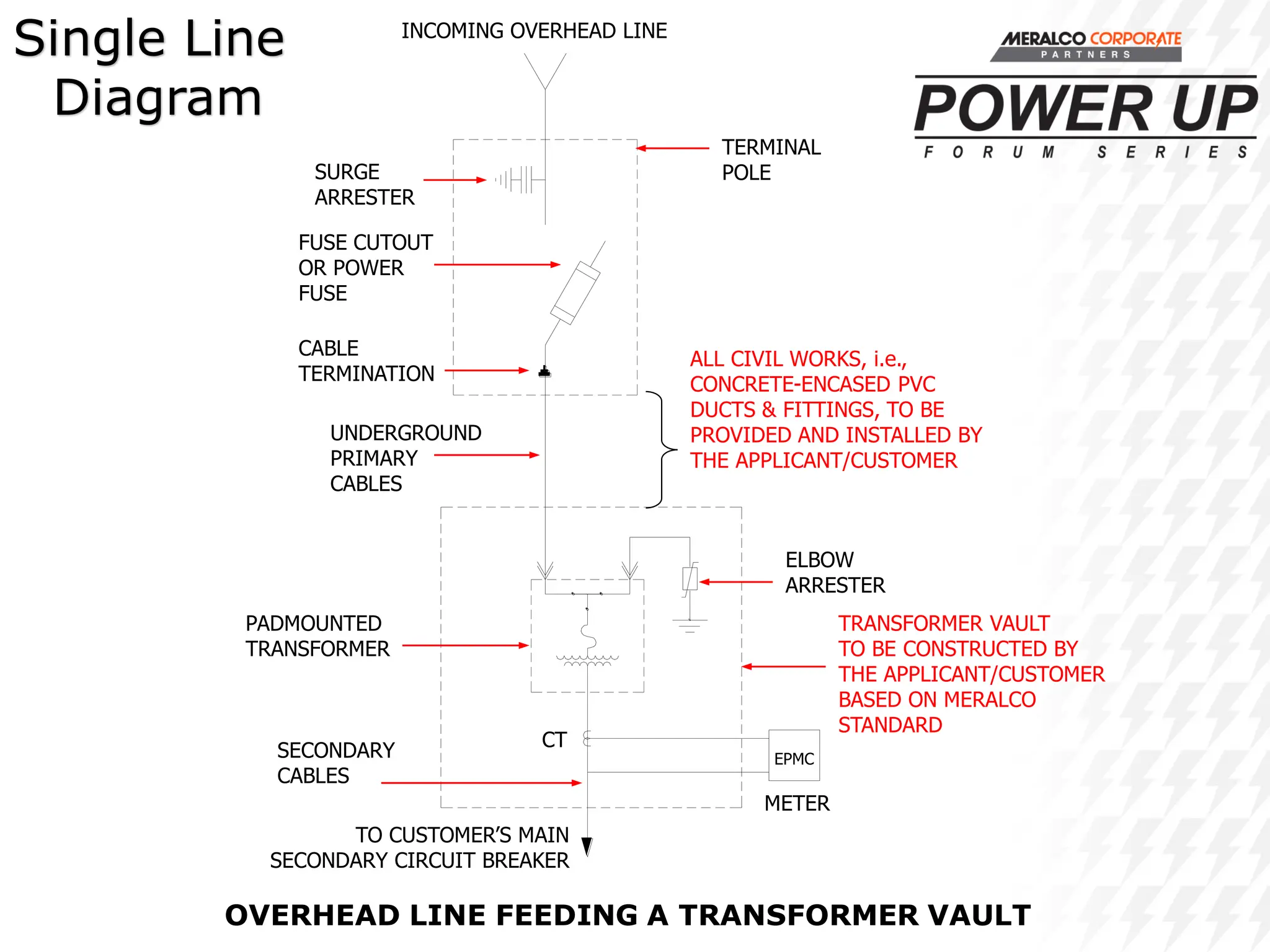 meralco-standards. Electrical design standards containing single line ...