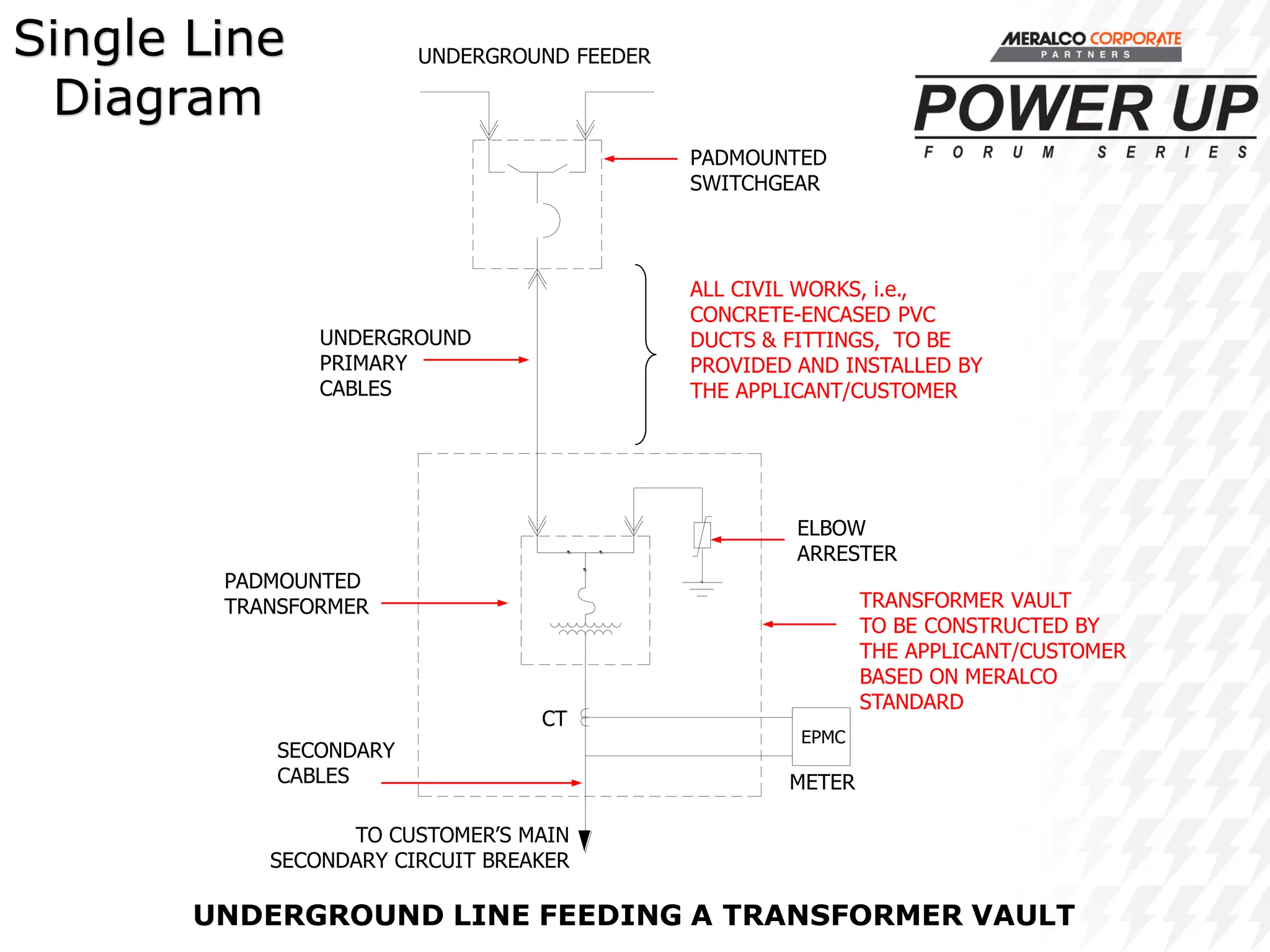 meralco-standards. Electrical design standards containing single line ...