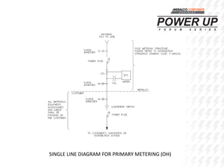 meralco-standards. Electrical design standards containing single line ...