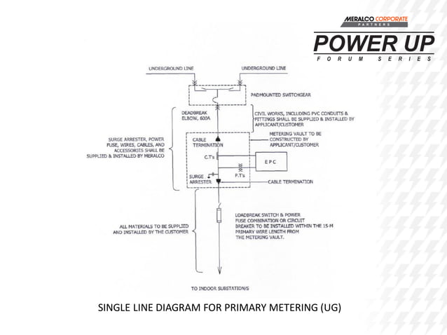 meralco-standards. Electrical design standards containing single line ...
