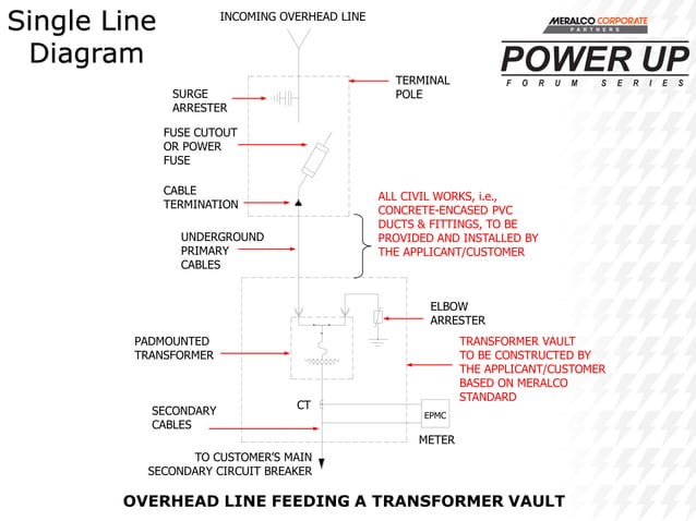 meralco-standards. Electrical design standards containing single line ...