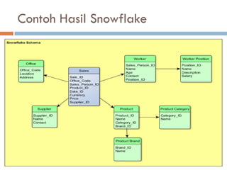 Dimensional Modelling | PDF