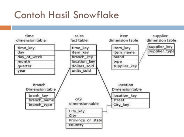 Dimensional Modelling | PPT