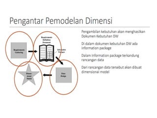 Dimensional Modelling | PDF