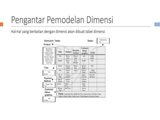 Dimensional Modelling | PDF