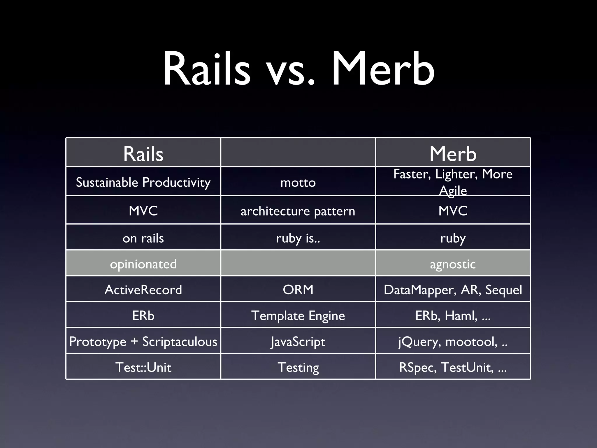 Merb tutorial | PPT | Programming Languages | Computing