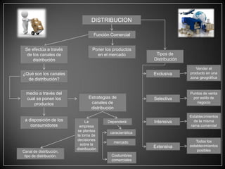 Mapas conceptuales Comercializacion, Distribucion, Promocion y ...
