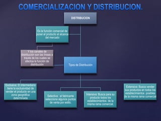 COMERCIALIZACION Y DISTRIBUCION | PPTX