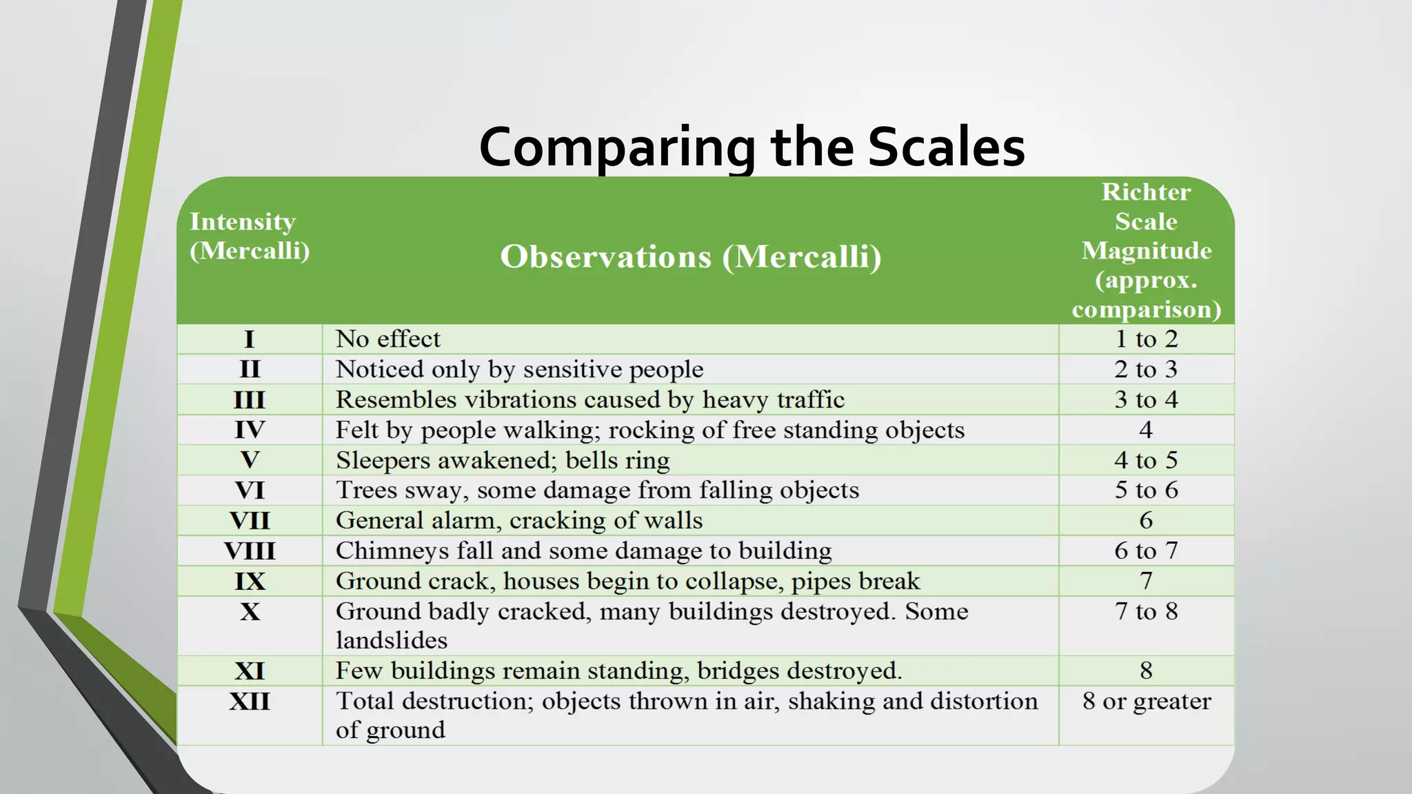 Earthquake Scales - Mercalli scale vs Richter scale | PDF