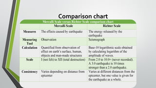 Earthquake Scales - Mercalli scale vs Richter scale | PDF