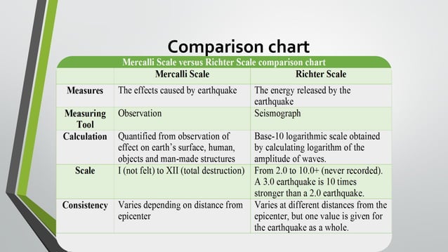 Earthquake Scales - Mercalli scale vs Richter scale | PDF | Geology ...