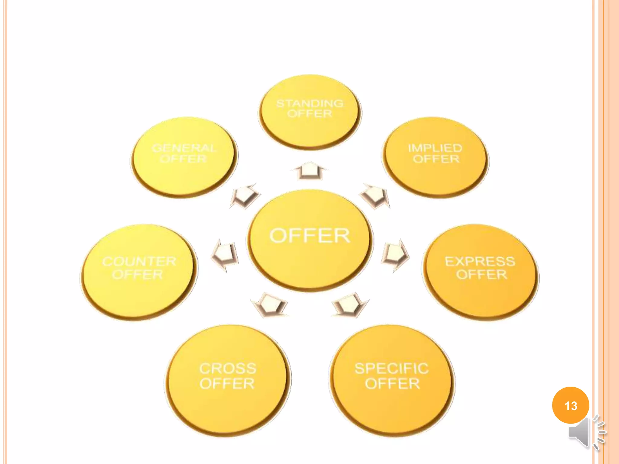 meaning,provisions &types of offer (mercantile law) | PPTX