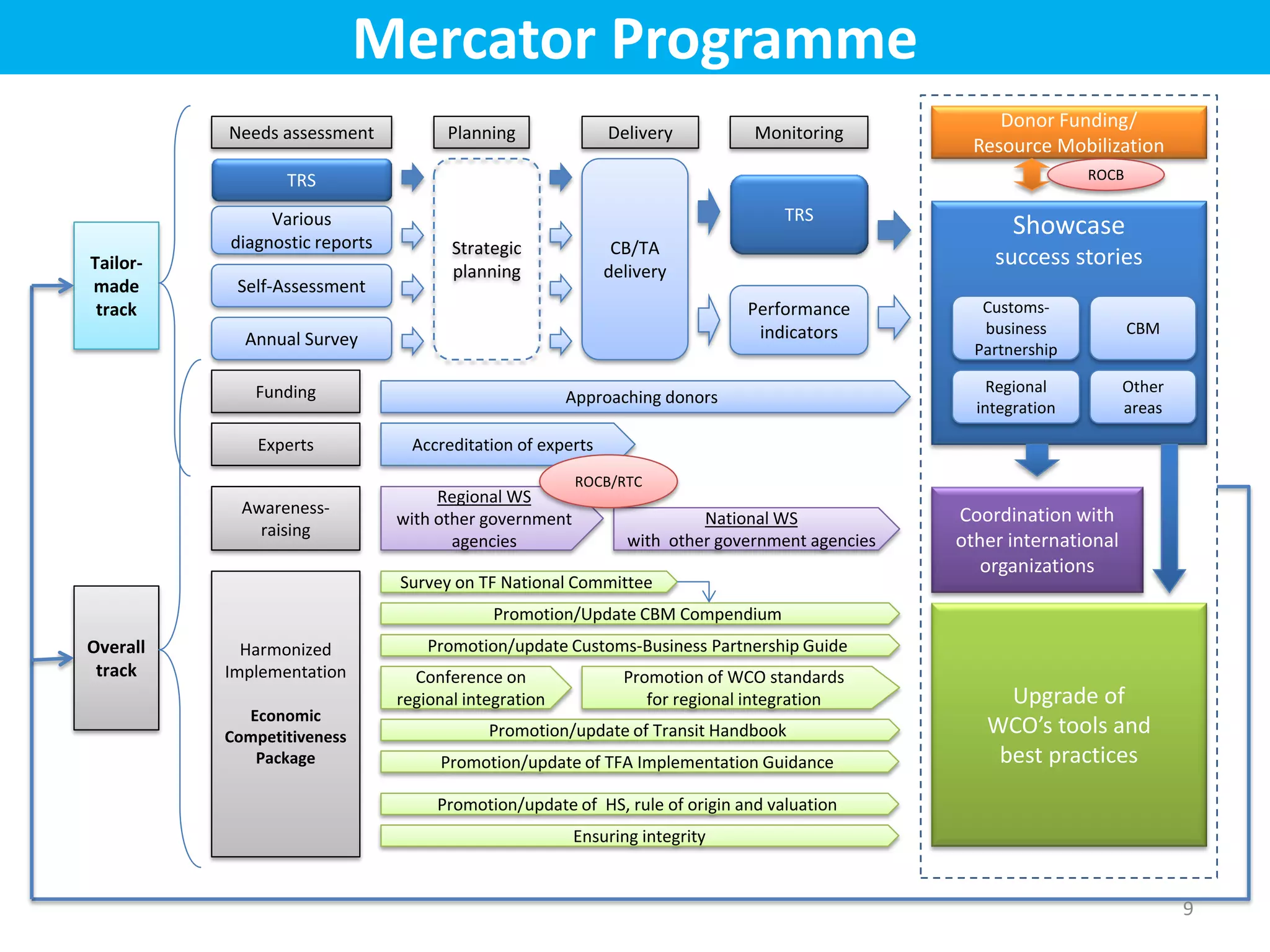 Mercator programme_WCO_SWC2016 | PDF