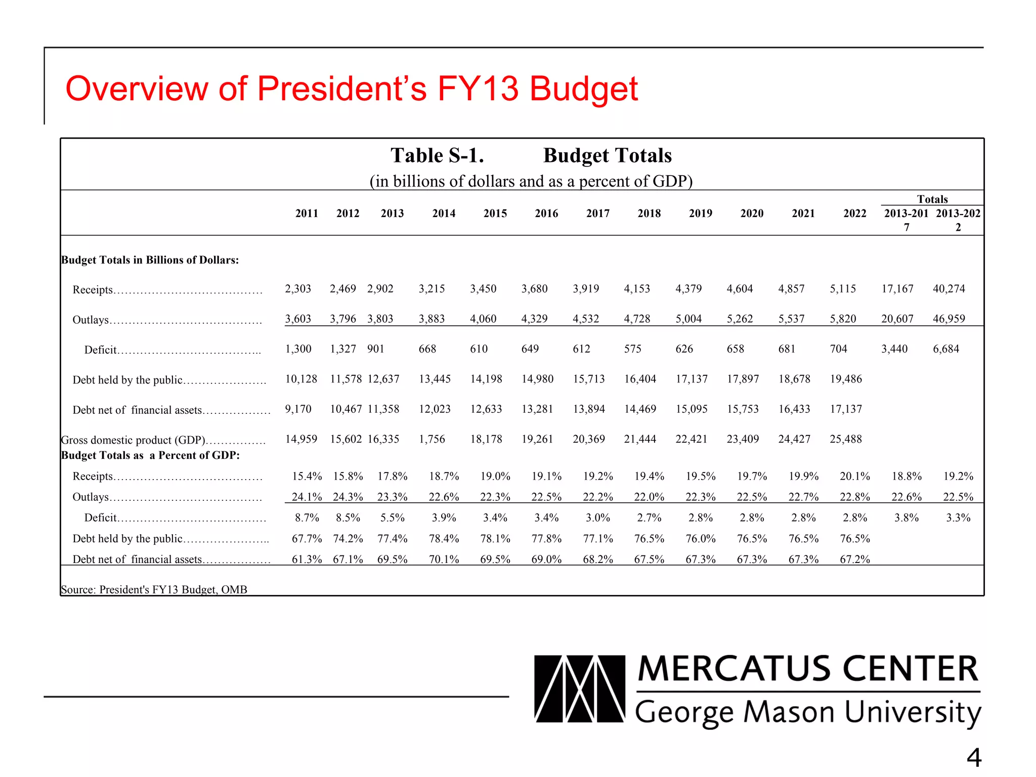 Understanding the President'ss FY13 Budget | PPT