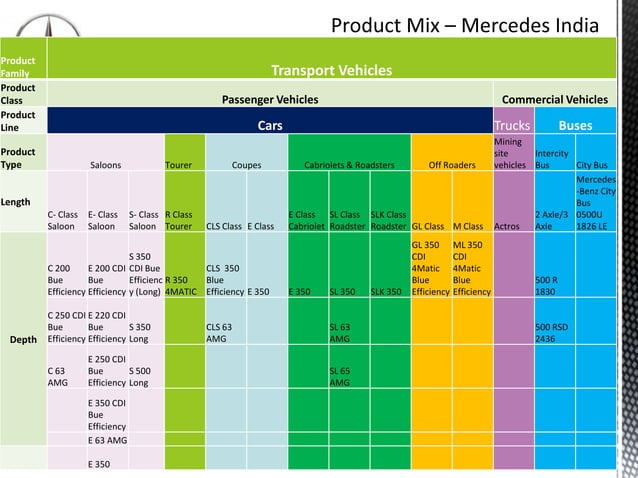 Merc benz india - product mix - section s3 group 4 | PPTX | Automotive ...
