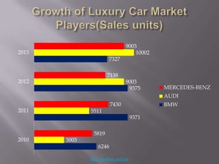 Mercedes benz and its competitors in india analysis 2014 | PPTX