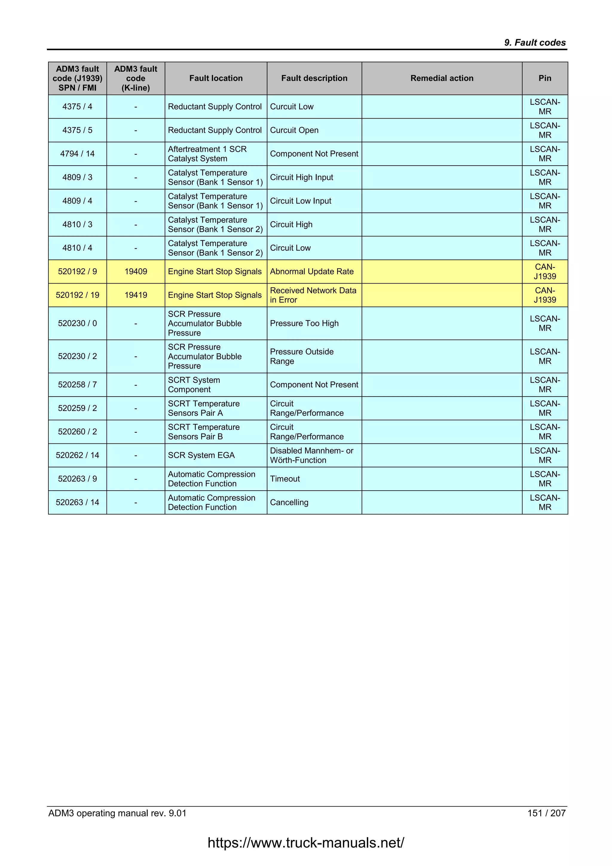 MERCEDES Actros & Atego Fault Codes DTC | PDF