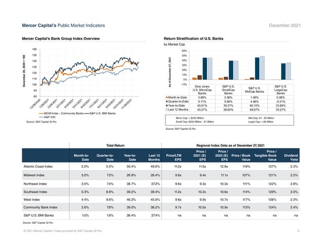Mercer Capital's Bank Watch | December 2021 | Bank M&A 2022 | Gaining Altitude | PPT