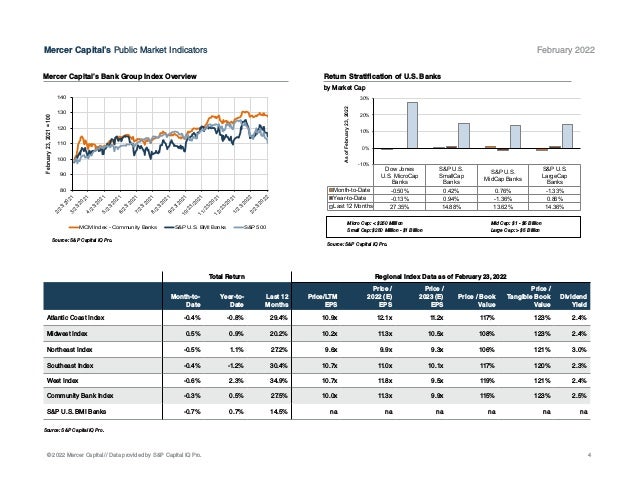 Mercer Capital's Bank Watch | February 2022 | Acquire or Be Acquired (AOBA) 2022: Review & Recap ...