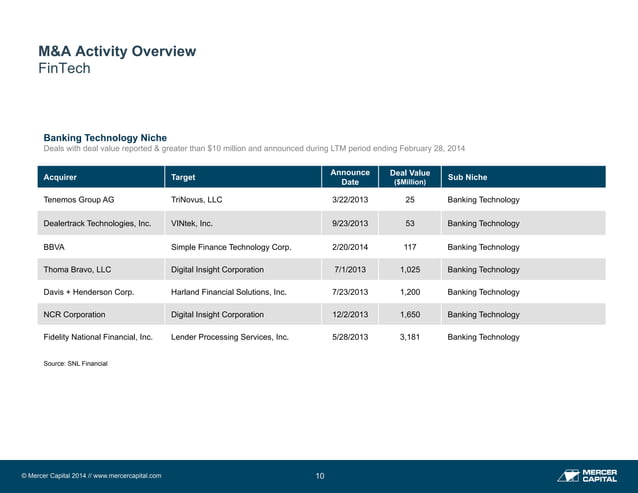Mercer Capital's Value Focus: FinTech Industry | Q1 2014 | Segment ...