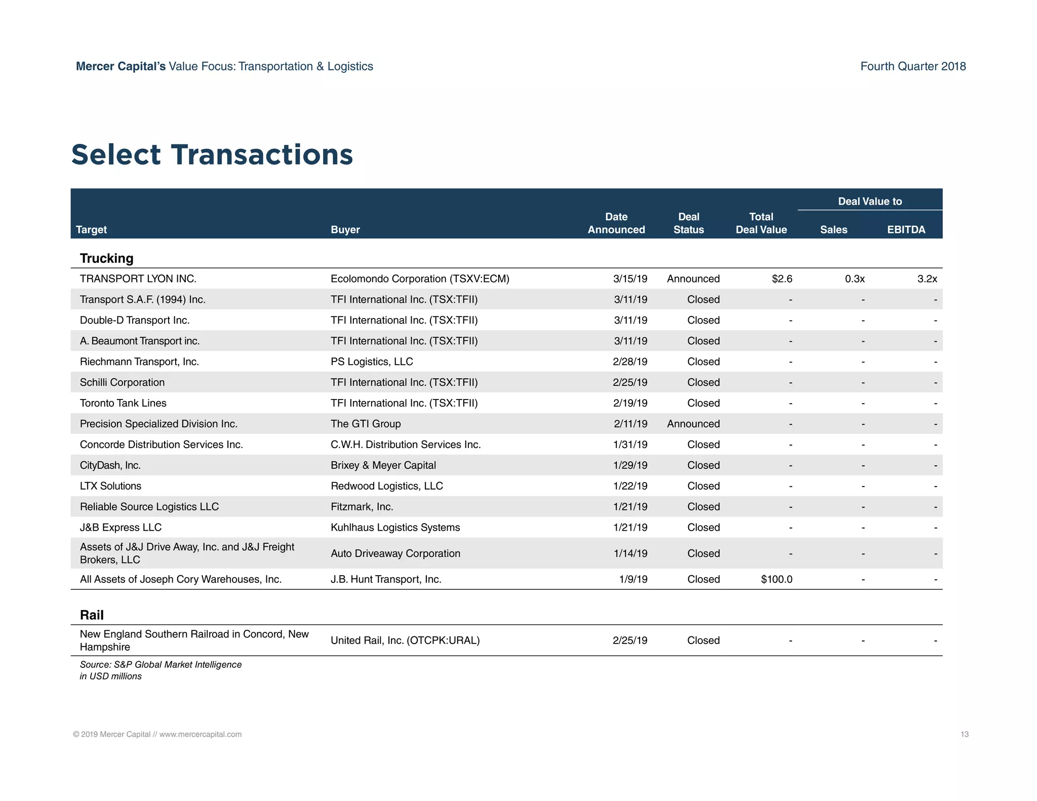 Mercer Capital's Value Focus: Transportation & Logistics | Q1 2019 ...