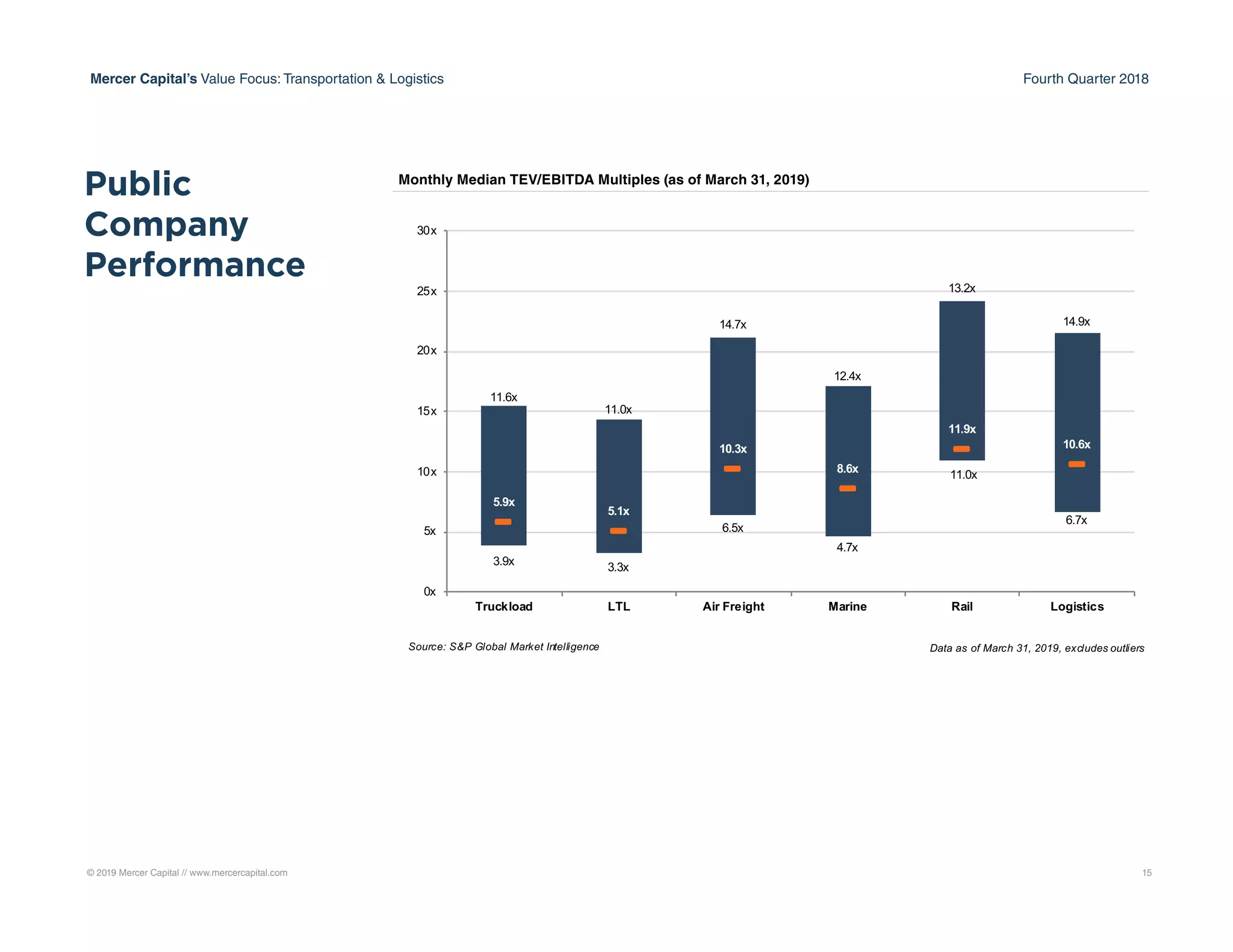 Mercer Capital's Value Focus: Transportation & Logistics | Q1 2019 ...