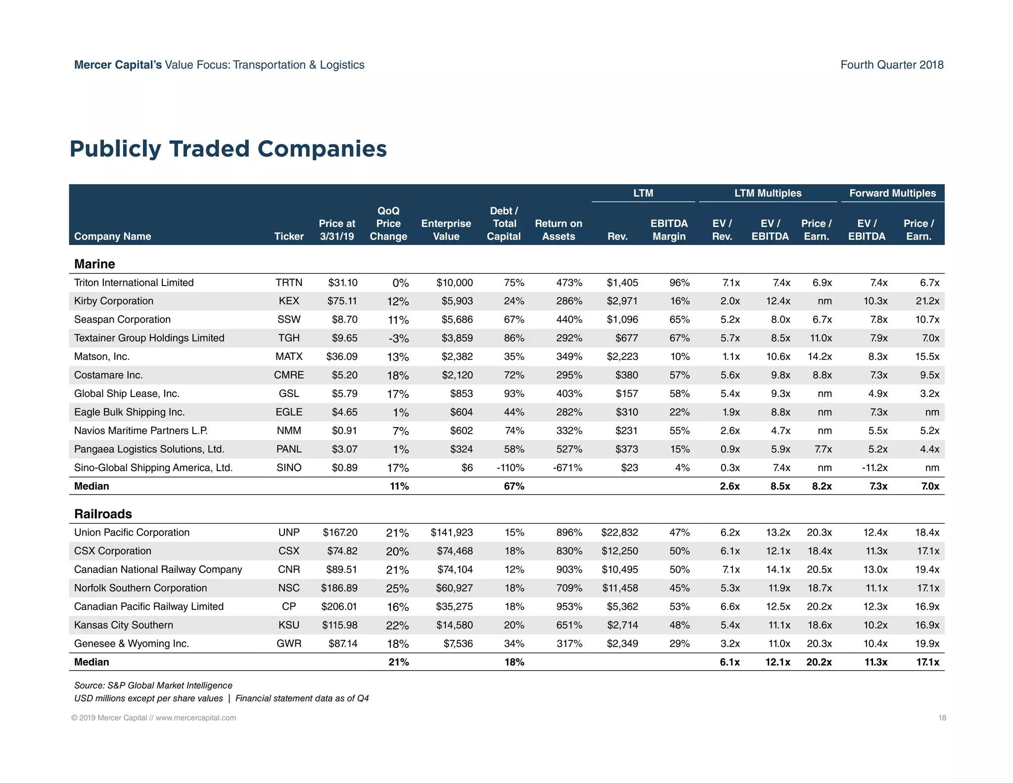 Mercer Capital's Value Focus: Transportation & Logistics | Q1 2019 ...