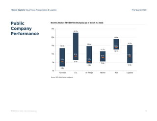 Mercer Capital's Value Focus: Transportation & Logistics | Q1 2022 | | PPT