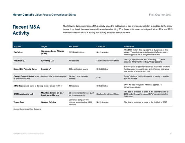 Mercer Capital's Value Focus: Convenience Store Industry | Q1 2017 ...