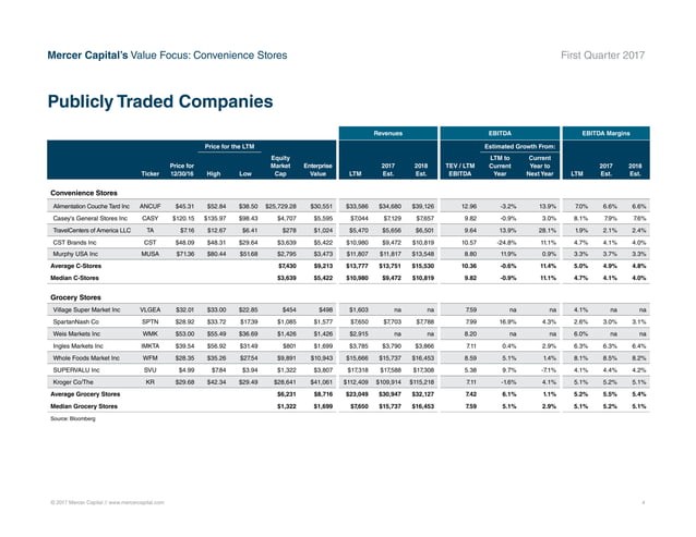 Mercer Capital's Value Focus: Convenience Store Industry | Q1 2017 ...