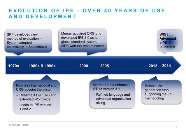 Mercer-EVOLUTION-OF-IPE-OVER-40-YEARS-OF-USE-AND-DEVELOPMENT.pdf | Human Resources | Business