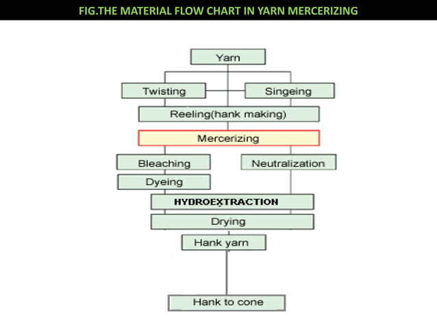 Mercerization | PPTX