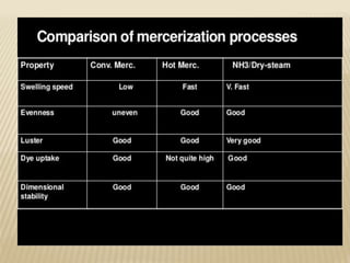 Mercerization | PPTX