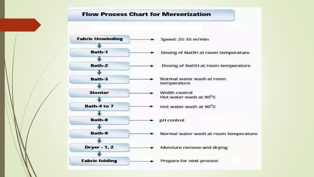 Mercerization | PPTX | Needlework | Arts and Crafts